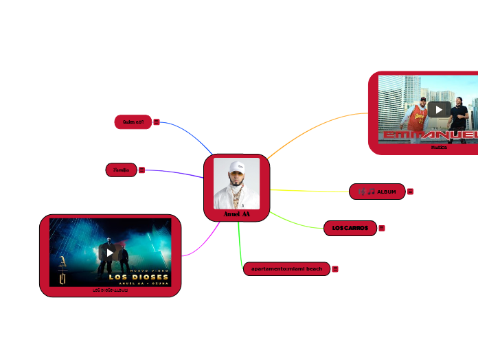 Anuel AA - Mind Map